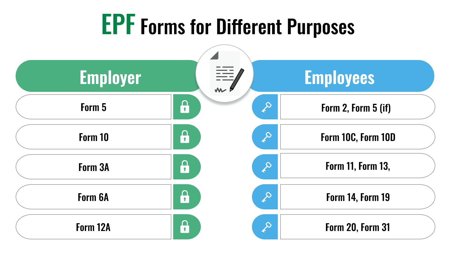 List of EPF Forms - Check Form List for Employers and Employees